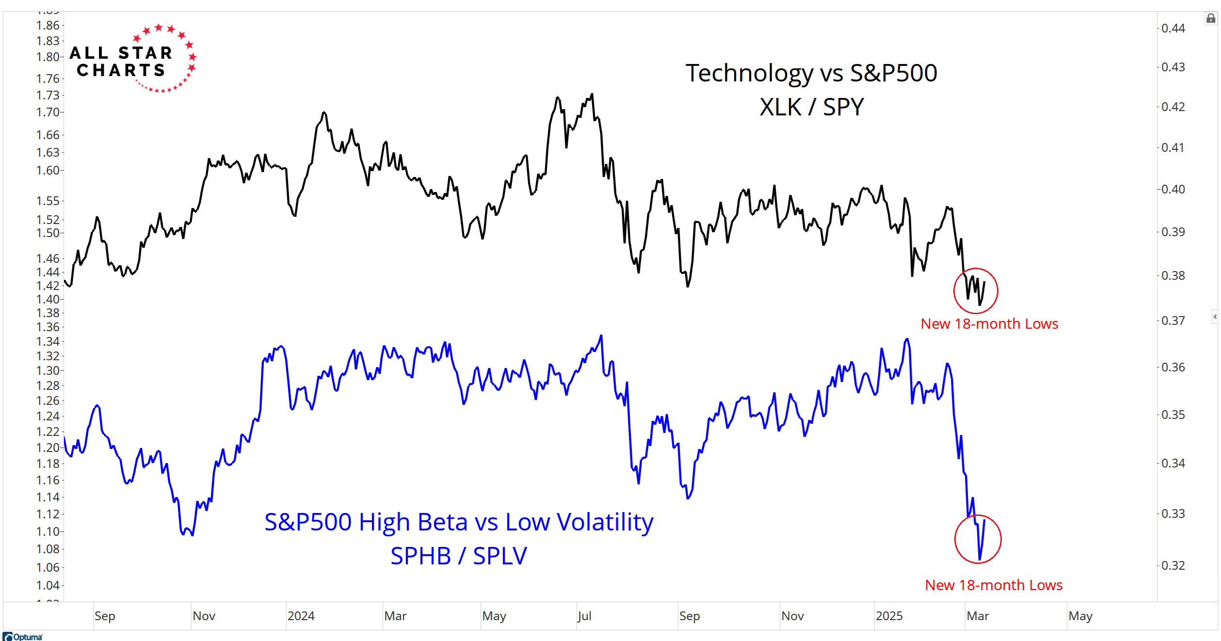 Selling in US Growth Continues